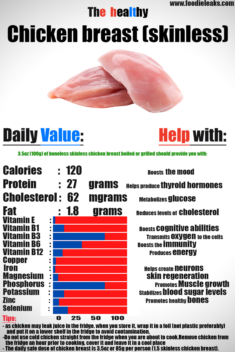 Eating for Optimal Nutrition: A Guide to Chicken Body Parts - Foodieleaks