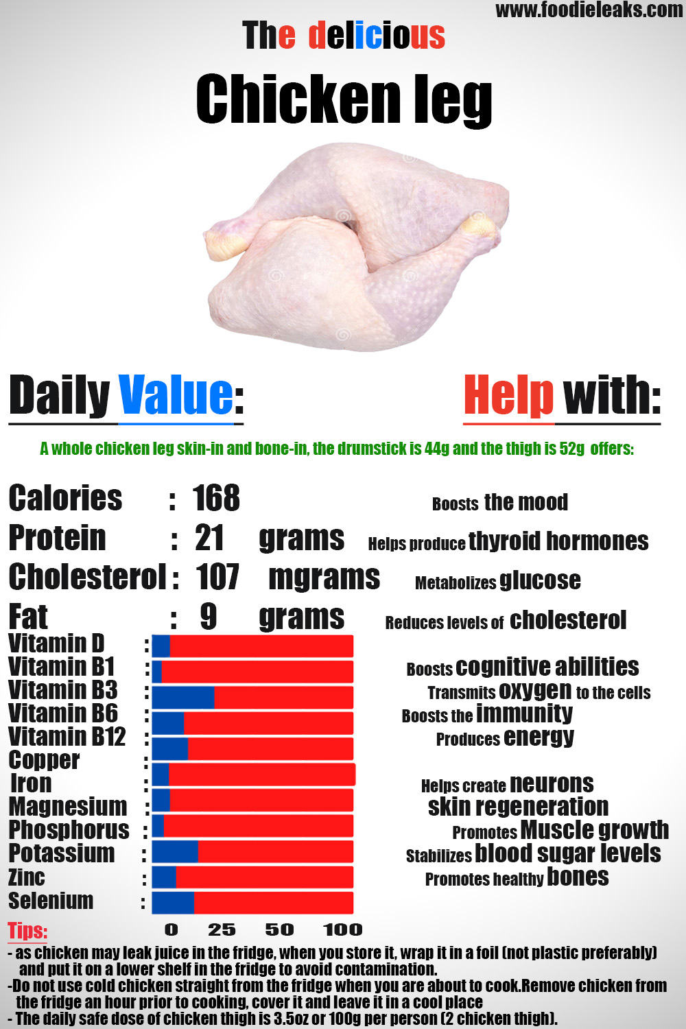 Eating for Optimal Nutrition: A Guide to Chicken Body Parts - Foodieleaks